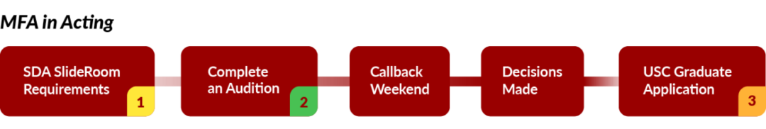 Graduate Admissions MFA-Acting-New · School of Dramatic Arts · USC